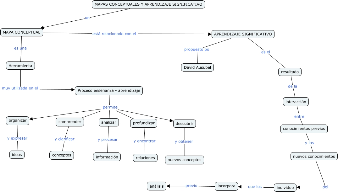 MAPA CONCEPTUAL Y APRENDIZAJE SIGNIFICATIVO